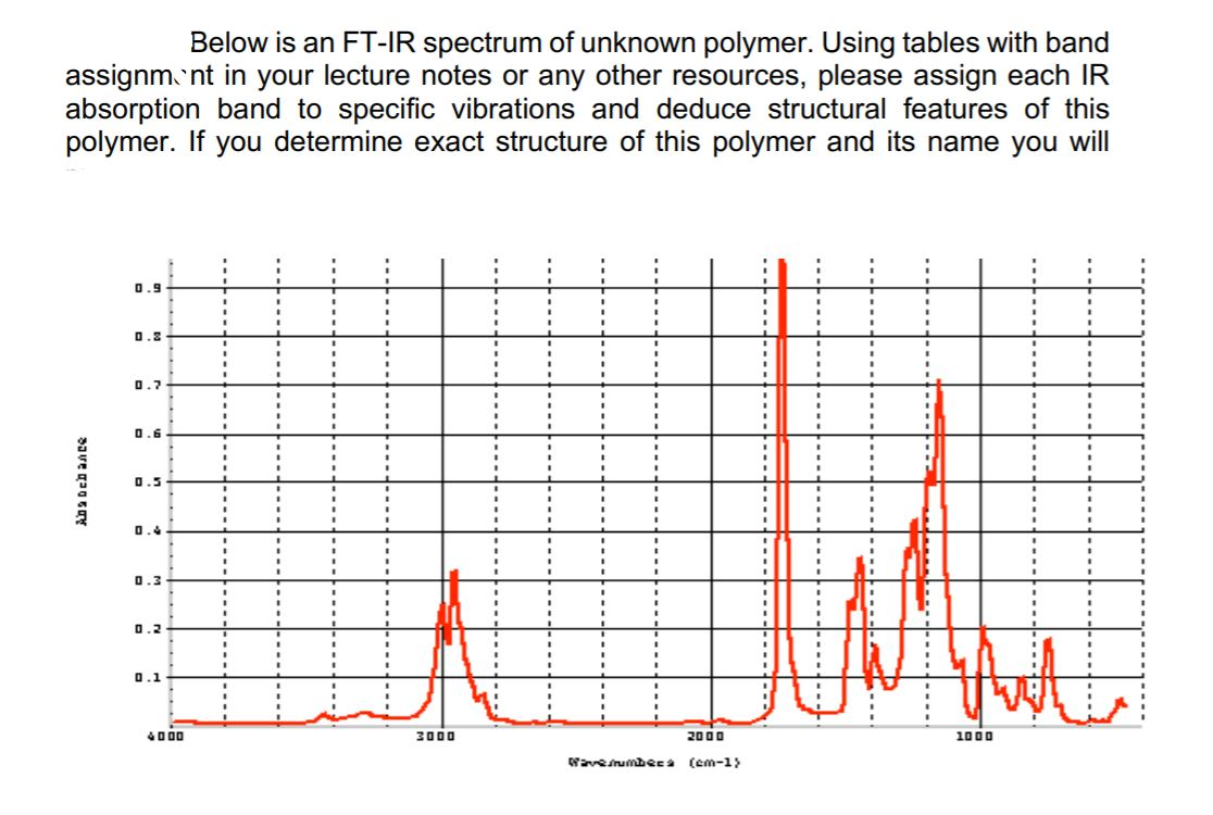 Solved Below is an FT-IR spectrum of unknown polymer. Using | Chegg.com