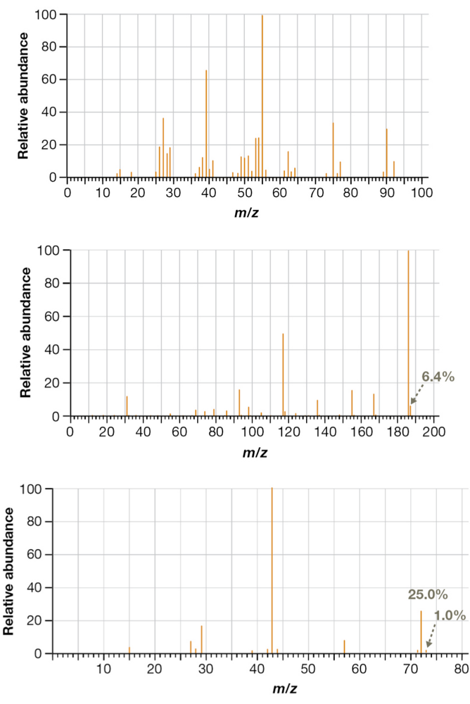 Solved For the following three mass spectra, determine the | Chegg.com