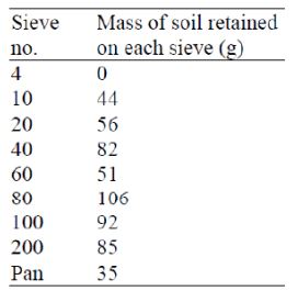 Solved The following are the results of a sieve analysis | Chegg.com