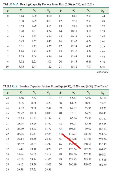 Solved A 4 m deep excavation is to be carried out in dry | Chegg.com