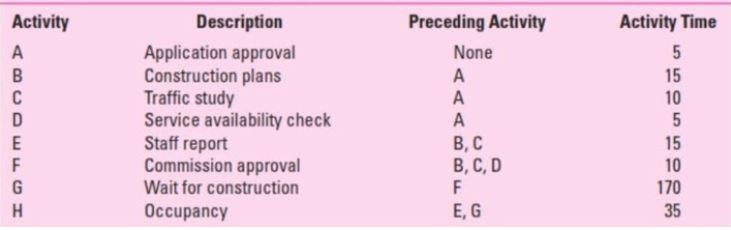 Solved PROJECT & OPERATIONS MANAGEMENT Question Q1a.Develop | Chegg.com