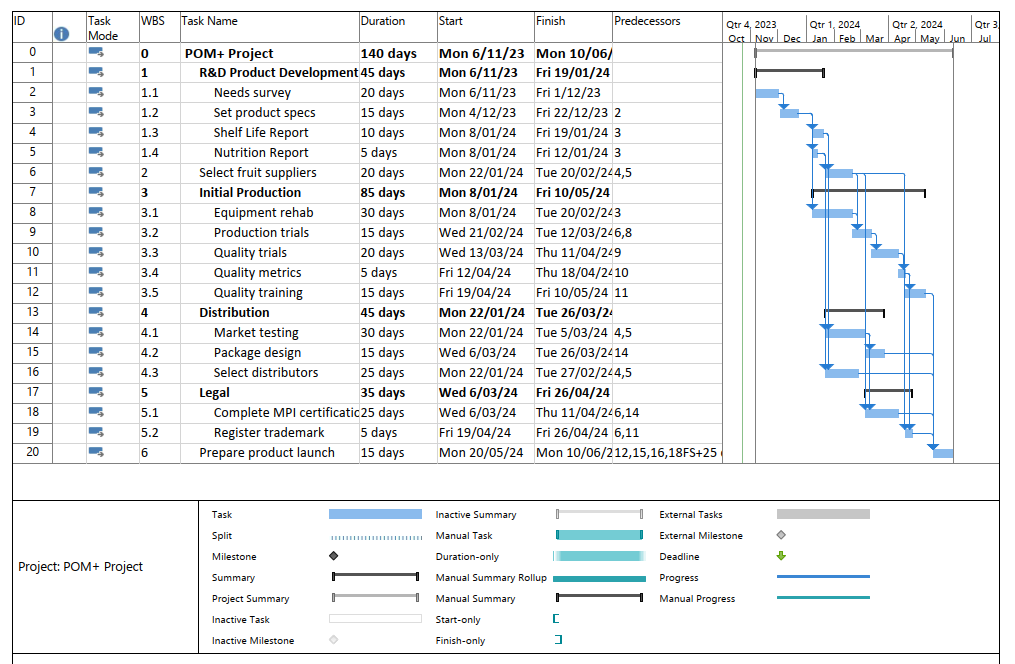 Solved i am working on The POM+ Project- Big Kola Company i | Chegg.com