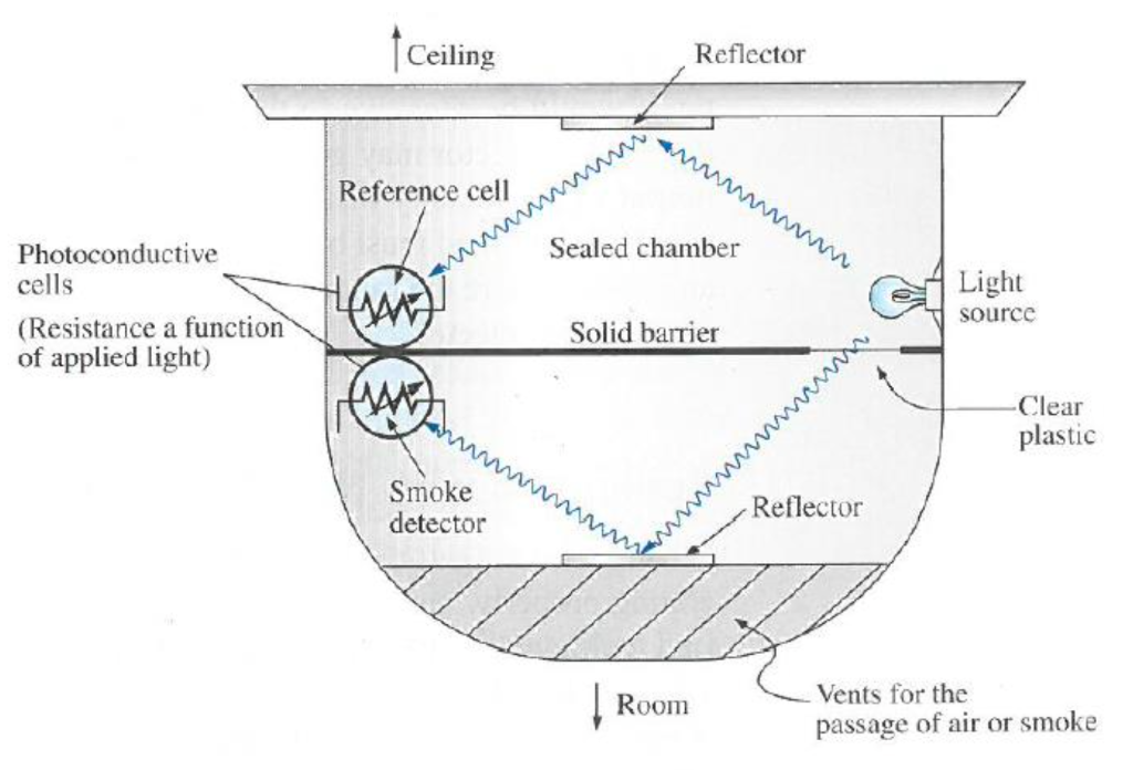 Solved 1. Explain how a Wheatstone bridge smoke detector | Chegg.com