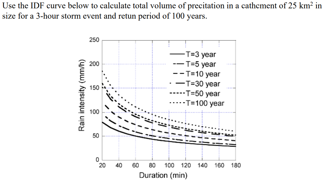 Solved Use the IDF curve below to calculate total volume of | Chegg.com