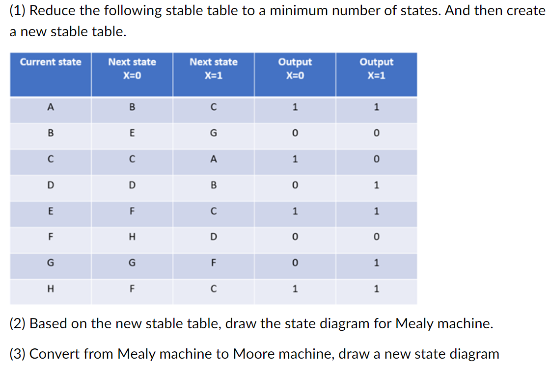 Solved Reduce the following state table to a minimum number | Chegg.com Solved Reduce the following state table to a minimum number | Chegg.com