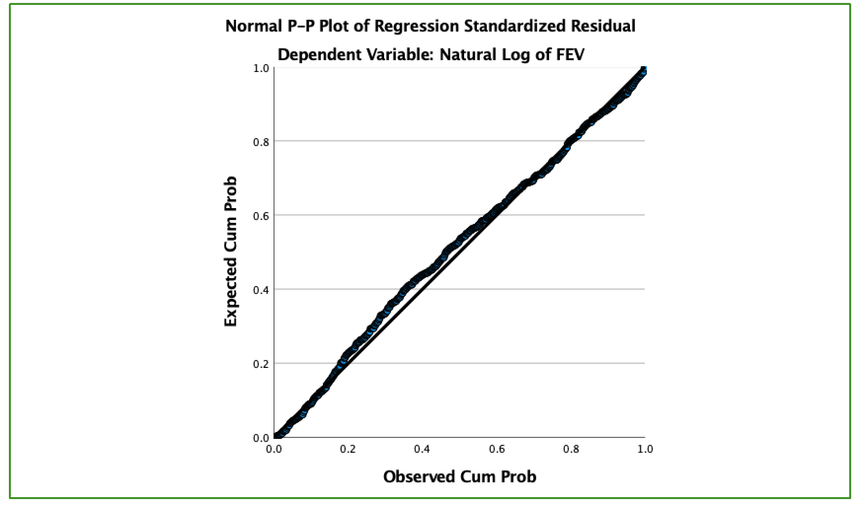 Solved FEV.sav Sample of 654 youths, aged 3 to 19, in the | Chegg.com
