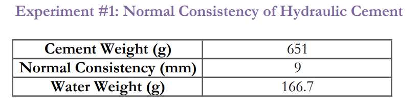 Solved Experiment #1: Normal Consistency of Hydraulic Cement | Chegg.com