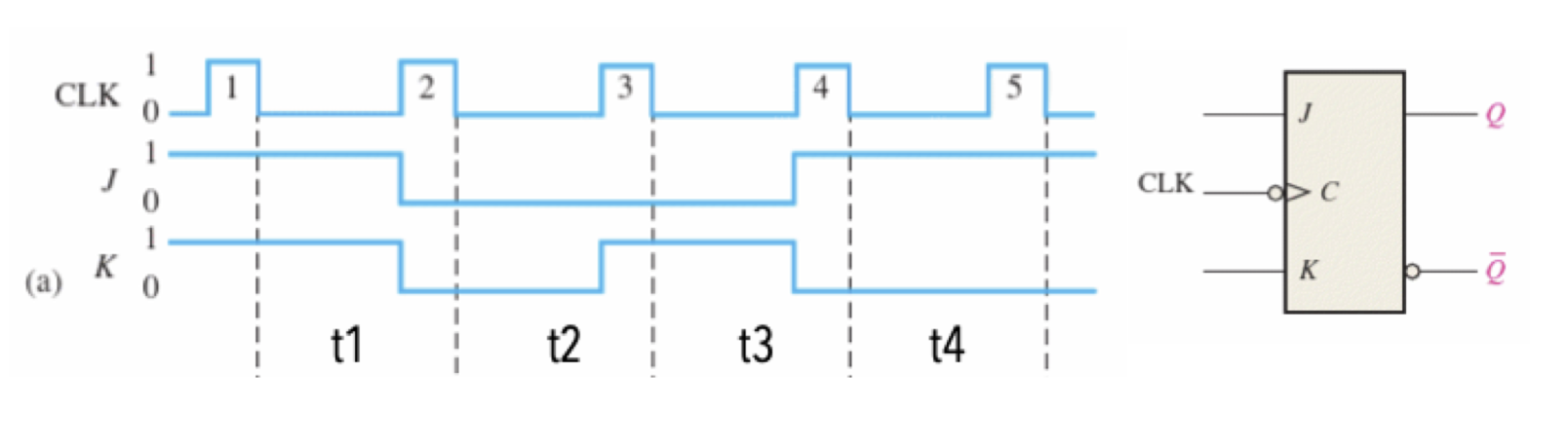 Solved A Determines The Output Waveform Q If The Clk Signal 6559