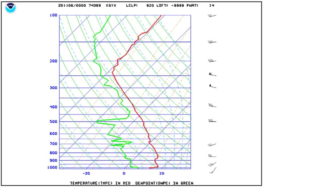 Solved Using the following Skew-T Log P diagram below, | Chegg.com