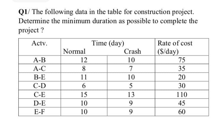 Solved Q1/ The following data in the table for construction | Chegg.com