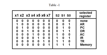 Solved 2 Write the expression for S2 selection bit of the | Chegg.com