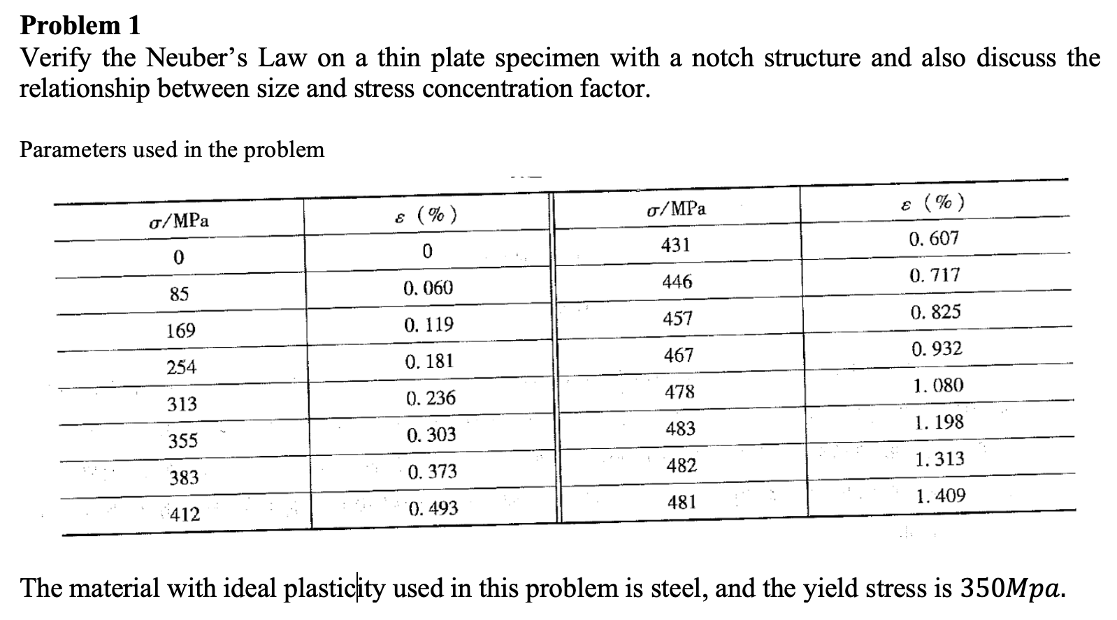 Solved Problem 1 Verify the Neuber's Law on a thin plate | Chegg.com