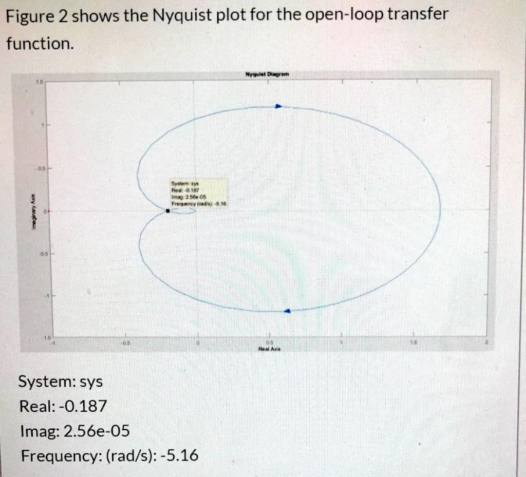 Solved Figure 1 shows a closed-loop control system in which | Chegg.com