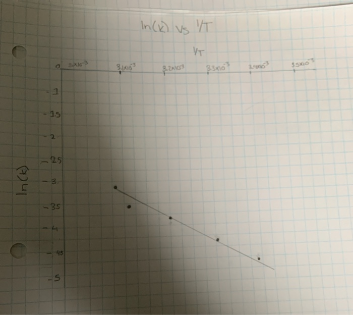 Solved 6) Using the values calculated in Table 1.4, plot | Chegg.com
