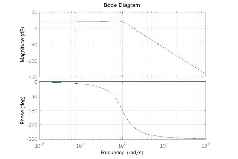 Solved Bode Diagram 50 0 Magnitude (dB) -50 - 100 - 150 -90 | Chegg.com