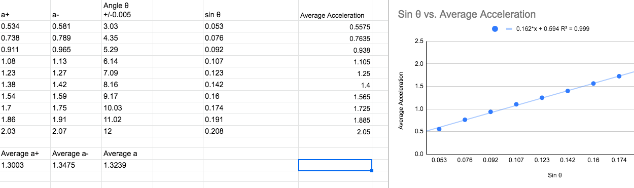 Solved Calculate the uncertainty of the slope as a | Chegg.com