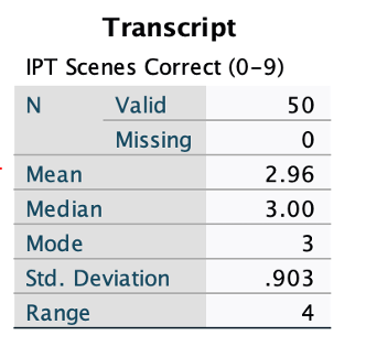 Solved Transcript IPT Scenes Correct (0-9) | Chegg.com