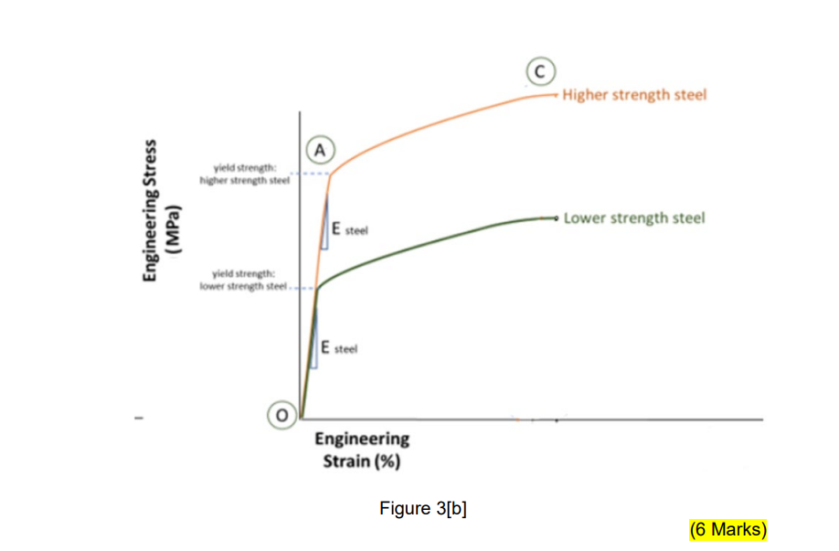 Solved Figure 3 [ii] shows two curves of different | Chegg.com