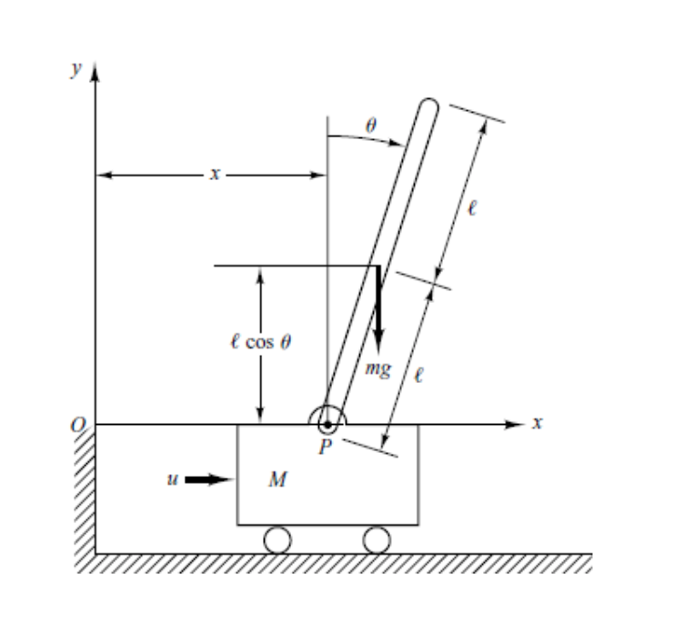 Solved Consider the inverted pendulum mount ona force driven | Chegg.com