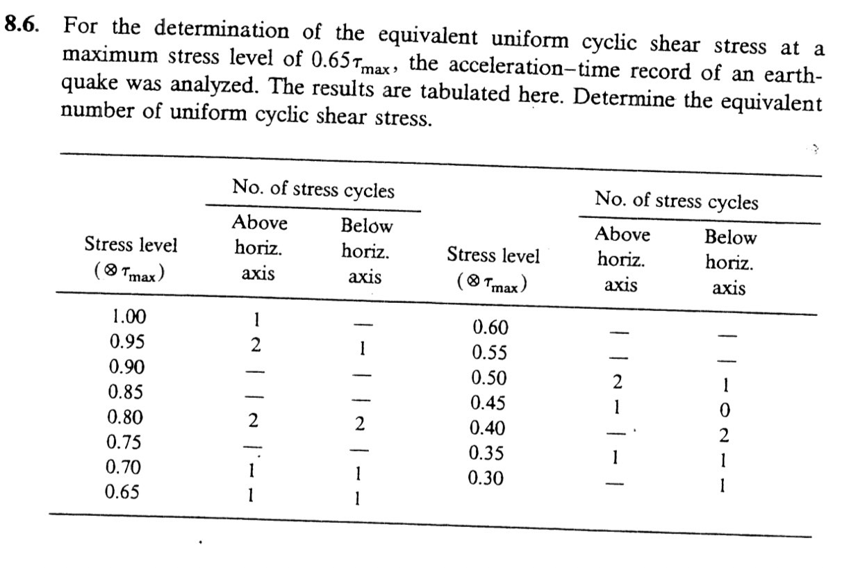 Solved 8.6. ﻿For the determination of the equivalent uniform | Chegg.com