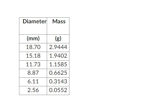 Solved \begin{tabular}{|c|c|} \hline Diameter & Mass \\ | Chegg.com
