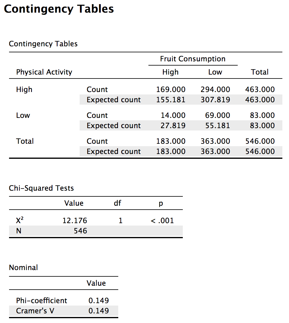 Solved B. Use the Contingency Tables in the output to fill | Chegg.com