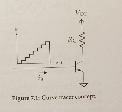 Solved 1. Examine the block diagram of the curve tracer in | Chegg.com