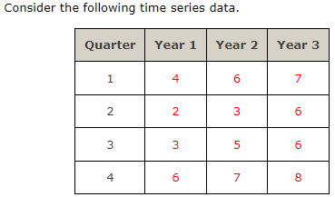 Solved Consider the following time series data.(b) Show the | Chegg.com