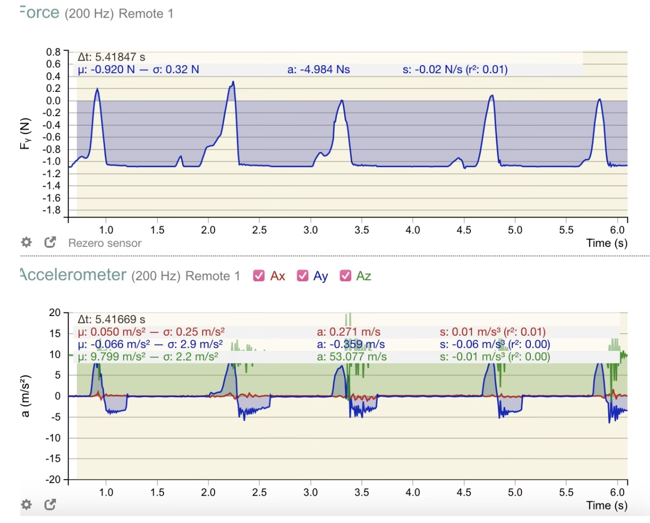 Solved =orce (200 Hz) Remote 1 Accelerometer (200 Hz) Remote | Chegg.com