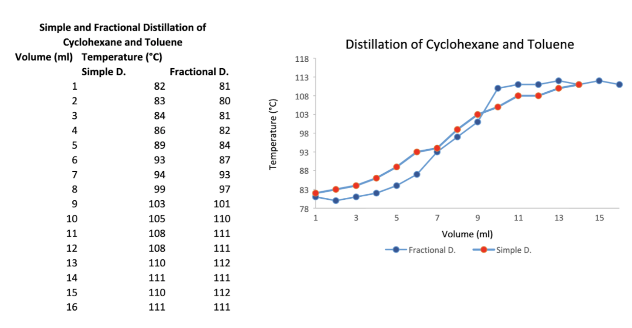 Solved Mixture X A volatile liquid (A) being distilled from | Chegg.com