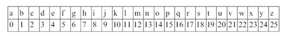 Solved Question 2: Vigenère Encryption (15 marks) Use the | Chegg.com