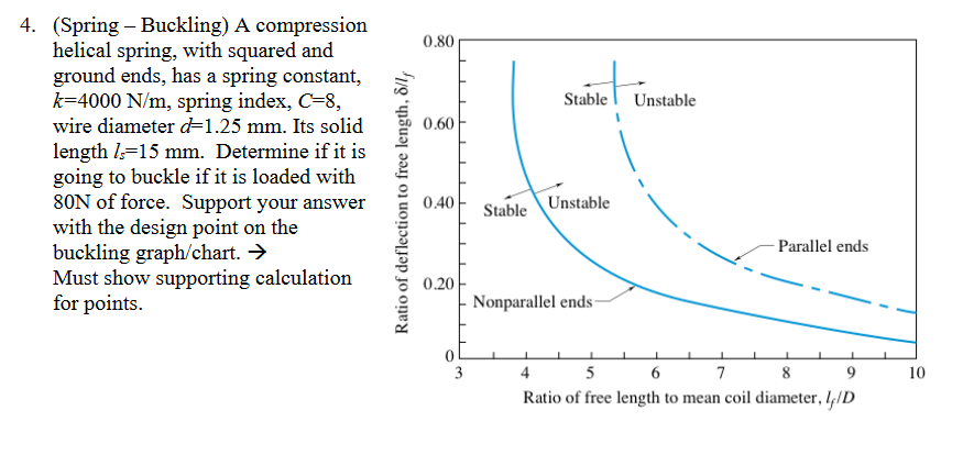 Solved 0.80 Stable Unstable 0.60 4. (Spring - Buckling) A | Chegg.com