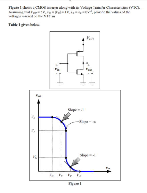 Solved Figure 1 shows a CMOS inverter along with its Voltage | Chegg.com