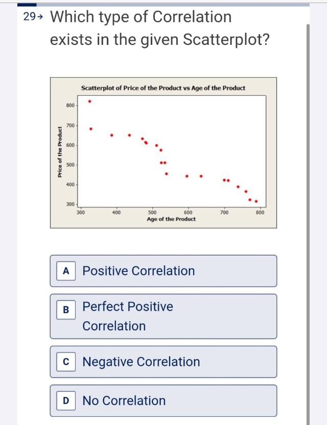 Solved 29→ Which type of Correlation exists in the given | Chegg.com