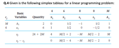 Solved Q.4 Given is the following simplex tableau for a | Chegg.com