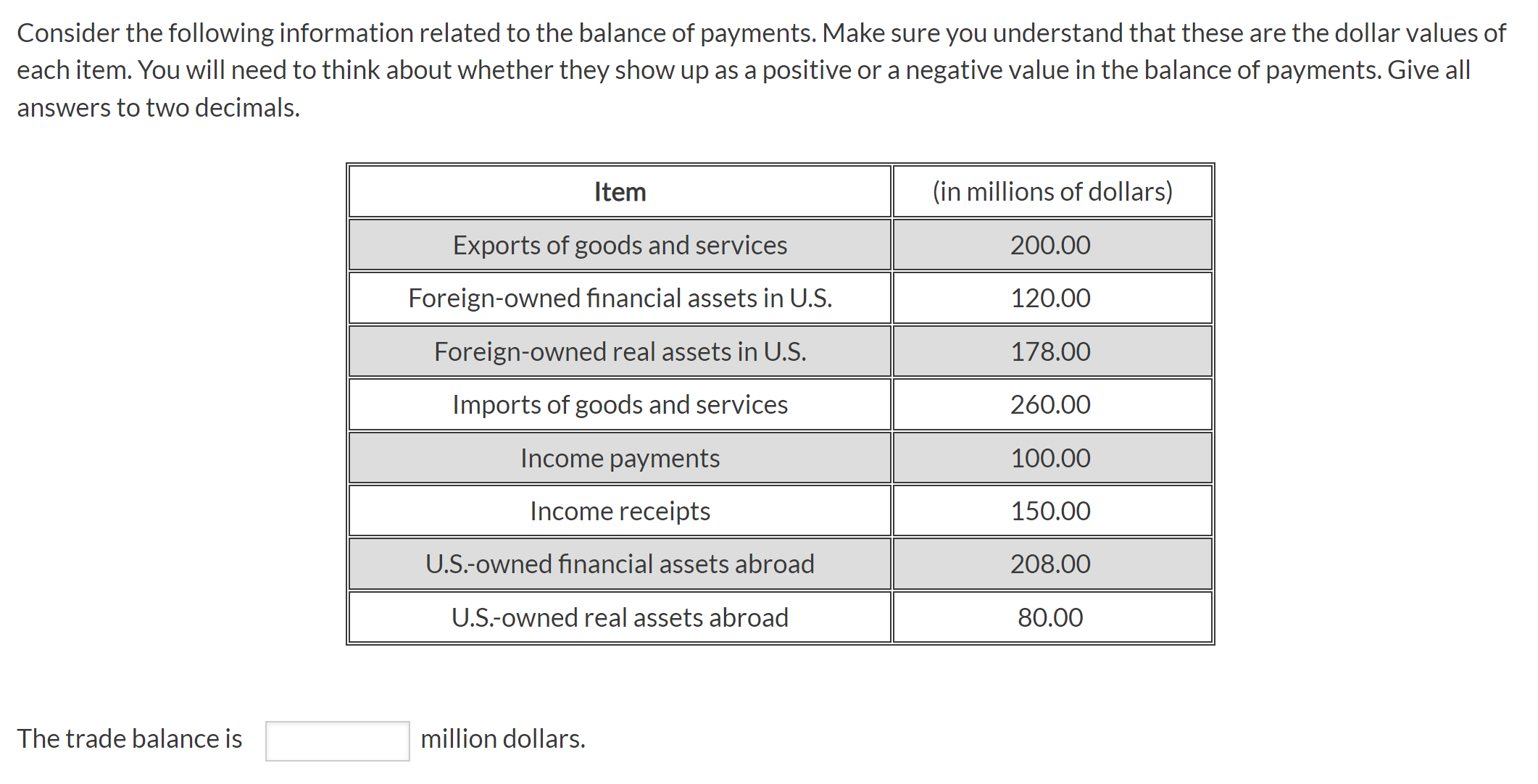 Solved The balance on the current account is _____ million | Chegg.com