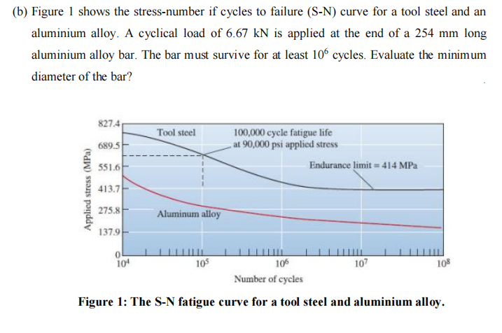 Solved (b) Figure 1 shows the stress-number if cycles to | Chegg.com