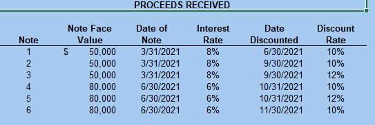 HELP ME CALCULATE THE PROCEEDS RECEIVED, THE FACE | Chegg.com