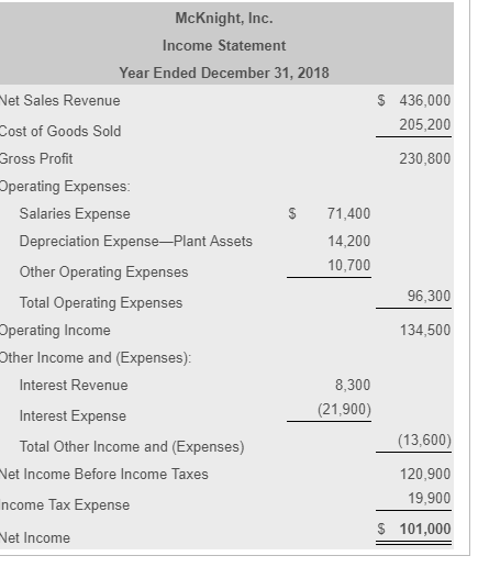 The 2018 income statement and comparative balance | Chegg.com