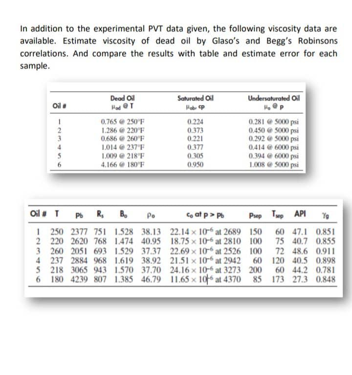 Solved In addition to the experimental PVT data given, the | Chegg.com