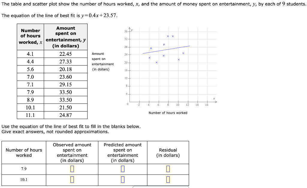 Solved The table and scatter plot show the number of hours | Chegg.com