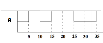 Solved For the input signal A given in Figure 3, draw the | Chegg.com