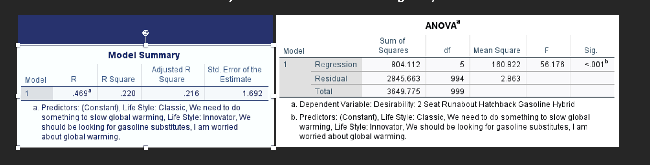 Solved ANOVA Model Summary Adjusted R Std. Error of the | Chegg.com