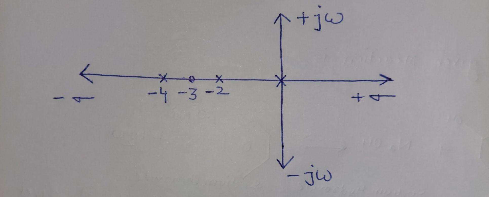 Solved For the given,pole zero configuration(figure | Chegg.com