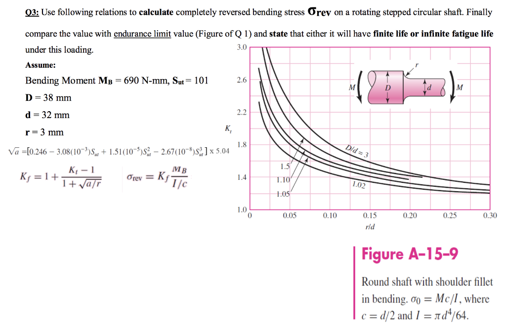 Low cycle High cycle Finite life Infinite life — S | Chegg.com