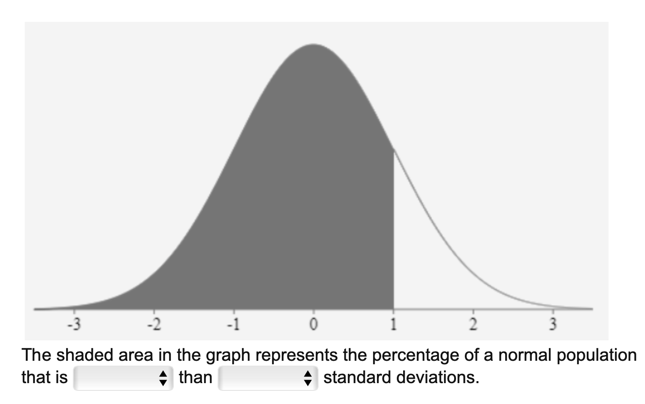 Solved The shaded area in the graph represents the | Chegg.com