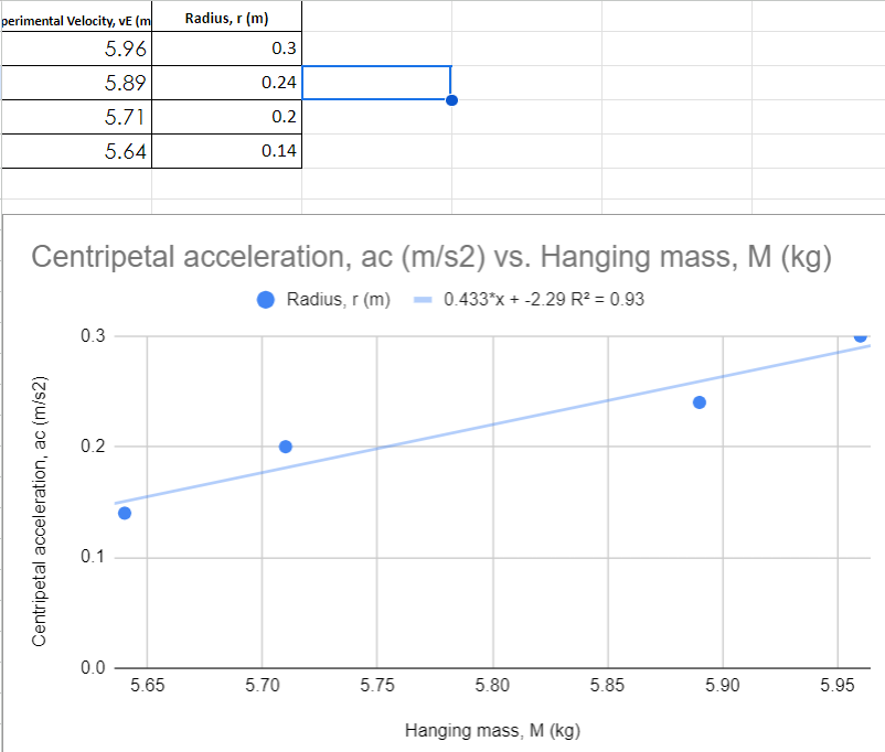 Solved Using the graph, explain how centripetal acceleration | Chegg.com