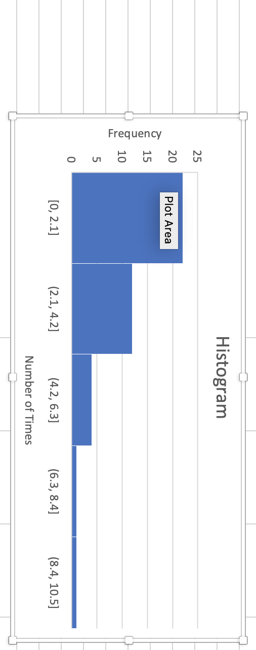 Solved Describe the histogram based on modality, symmetry, | Chegg.com