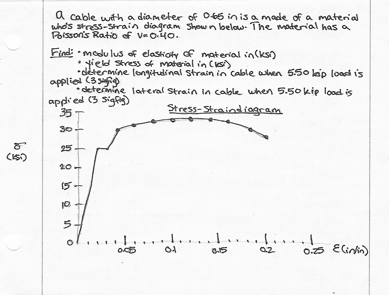 Solved Find modulus of elasticity in ksi Find Yield Stress | Chegg.com