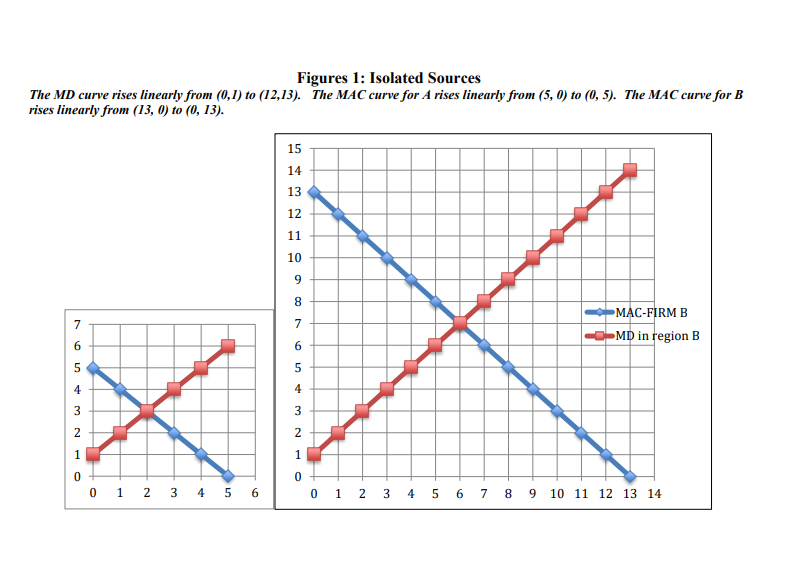 Figures 1: Isolated Sources The MD curve rises | Chegg.com